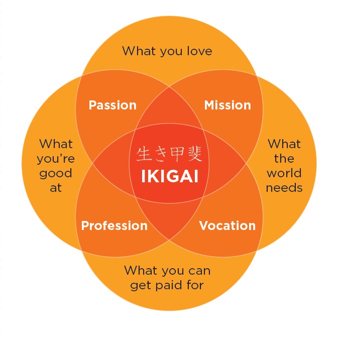 Ikigai: The Japanese Guide to Finding Your Purpose in Life | Hachette UK